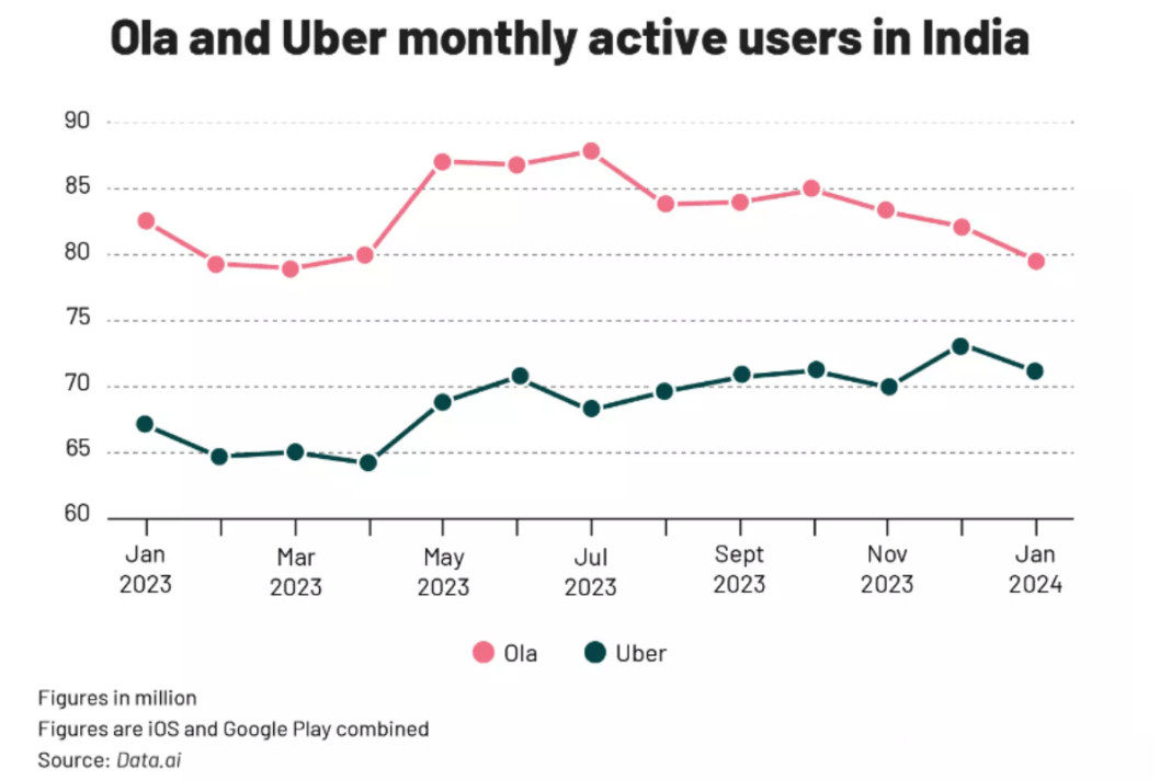 Do Ola Precisely Want To Focus On Indian Market Or Unable To Handle The ...
