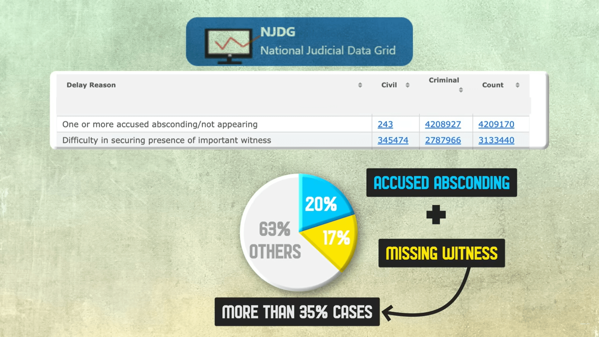 Despite Millions Pending Cases In Courts In India, The Judges Want A ...