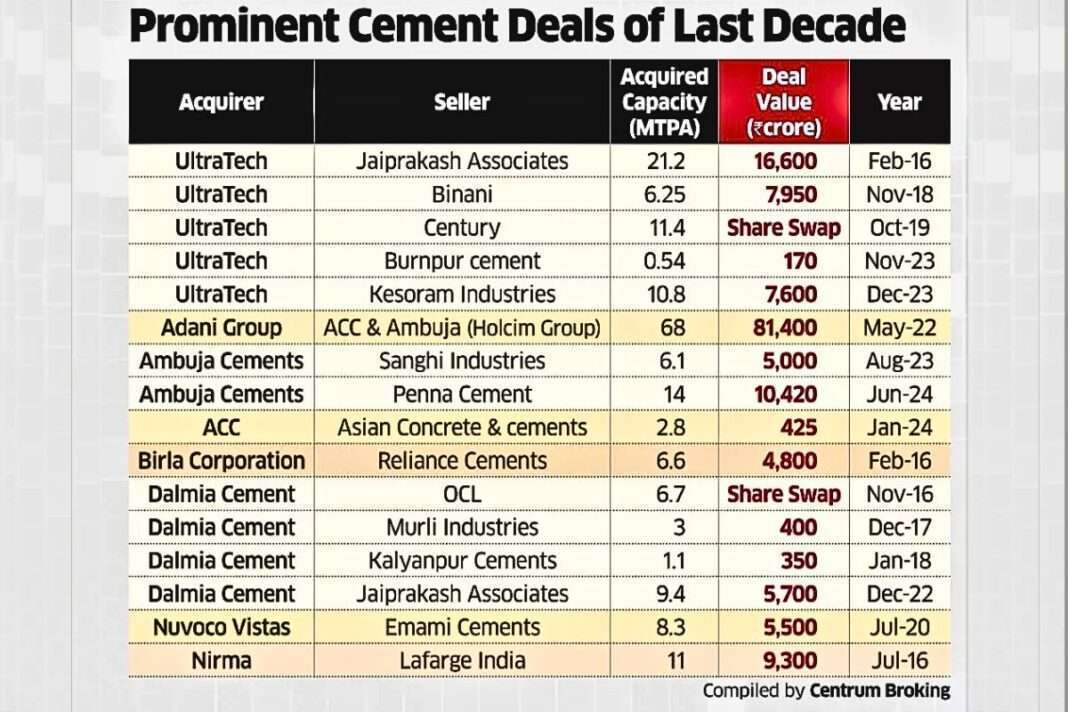 Ultratech's Purchase In India Cements After Adani's Penna Acquisition ...
