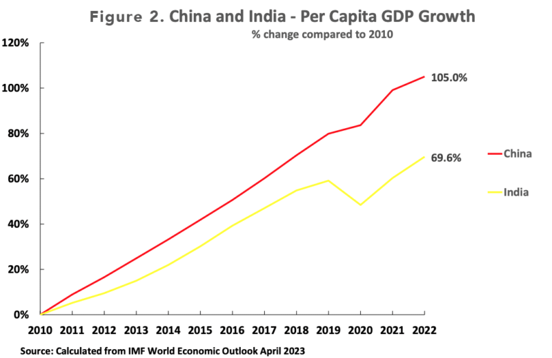 Why Can India Never Replace China’s Growth? What Will Be India’s Economic Future? - Inventiva